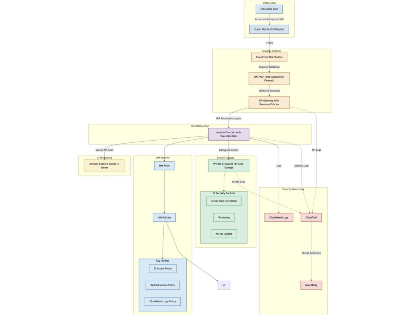 Building a Secure Code Analysis Application with AWS Bedrock and ...