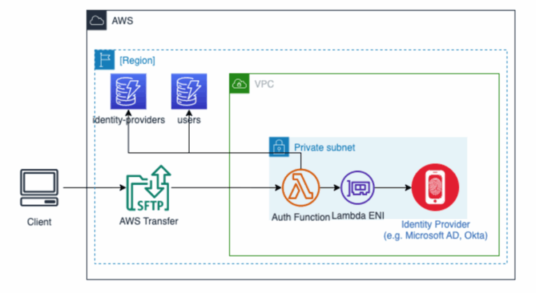Deep Dive into AWS Transfer Family - Cevo