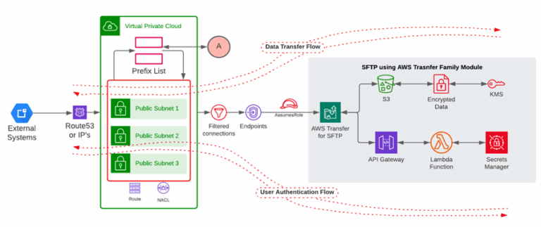 Deep Dive into AWS Transfer Family - Cevo