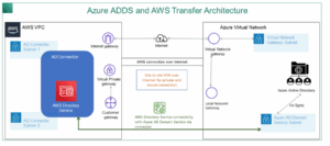 Deep Dive into AWS Transfer Family - Cevo