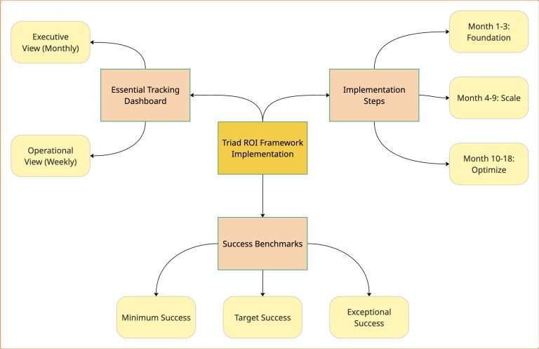 Measuring Agentic AI ROI: Introducing The Triad ROI Framework - Cevo