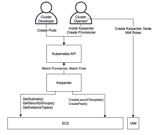 Enhance Kubernetes Cluster Performance and Optimise Cost with Karpenter ...