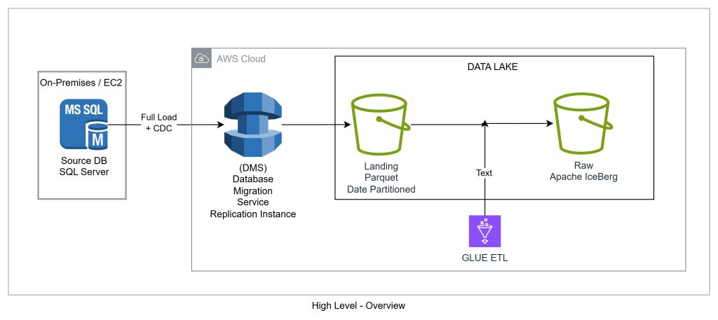 AWS DMS CDC from SQL Server to S3 Using CDK - Pipeline Guide - Cevo