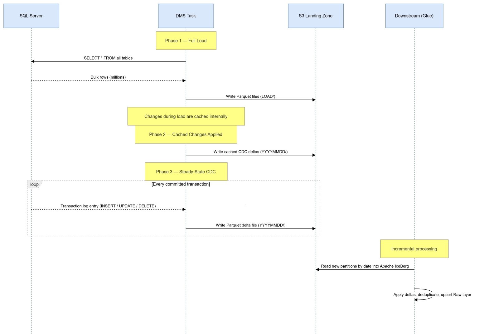 AWS DMS CDC from SQL Server to S3 Using CDK - Pipeline Guide - Cevo