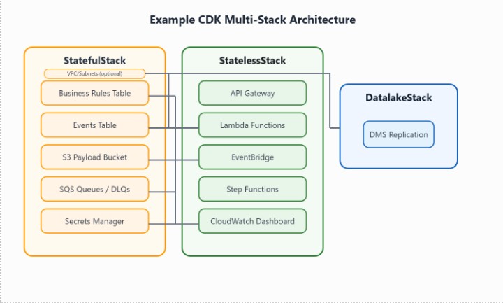 AWS CDK vs Terraform vs CloudFormation: Building a Real AWS Project - Cevo